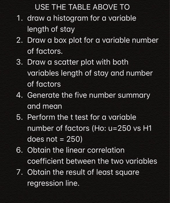 SOLVED: USE THE TABLE ABOVE TO 1 draw a histogram for a variable length of stay 2 Draw a box ...