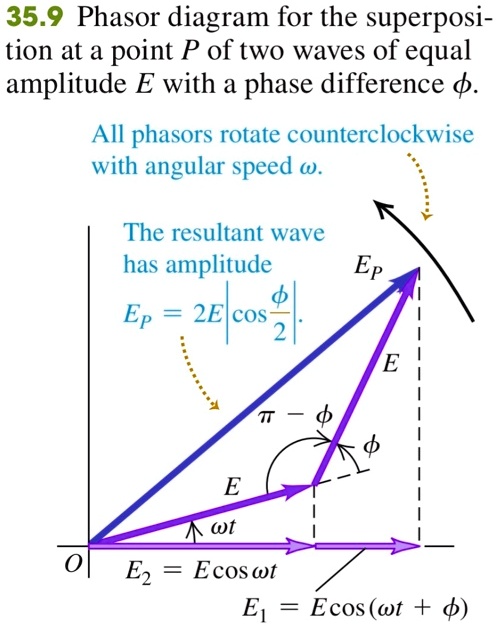 SOLVED: 35.9 Phasor diagram for the superposition at a point P of two waves of equal amplitude E ...