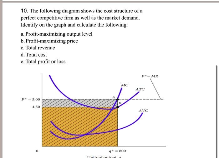 10. The following diagram shows the cost structure of a perfect competitive firm as well as the ...