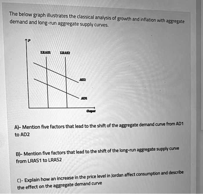 SOLVED: The below graph illustrates the classical analysis of growth ...