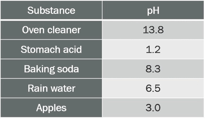 SOLVED: Substance pH Oven cleaner 13.8 Stomach acid 1.2 Baking soda 8.3 ...