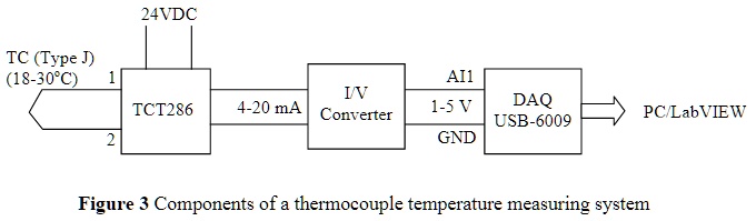 SOLVED: The thermocouple temperature measuring system in Control Lab ...