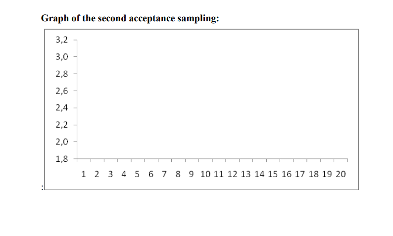 SOLVED: Graph of the second acceptance sampling:
