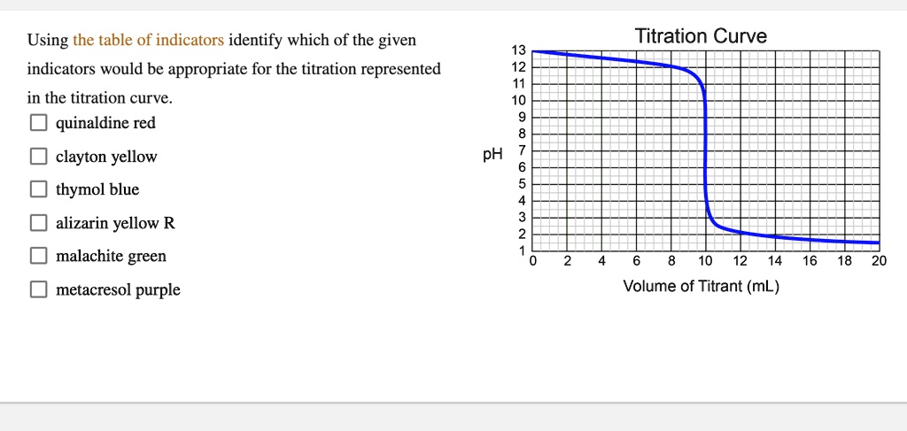 using the table of indicators identify which of the given indicators ...