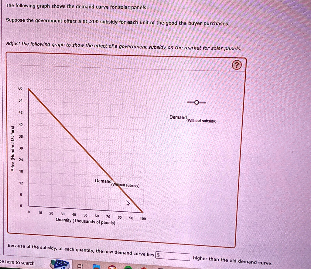 The following graph shows the demand curve for solar panels. Suppose ...