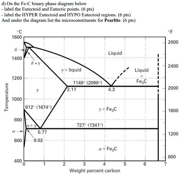 d) On the Fe-C binary phase diagram below - label the Eutectoid and Eutectic points. (6 pts ...