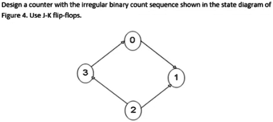 Design a counter with the irregular binary count sequence shown in the state diagram of Figure 4 ...
