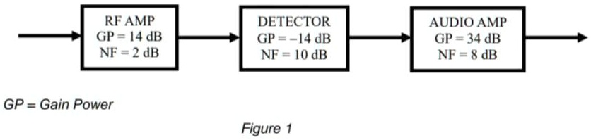 SOLVED: Based on the communication system in Figure 1: (i) Calculate the noise figure (NF). (ii ...