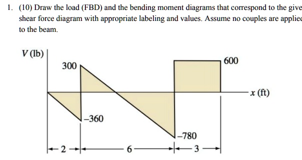 SOLVED: 1.10) Draw the load (FBD) and the bending moment diagrams that correspond to the given ...