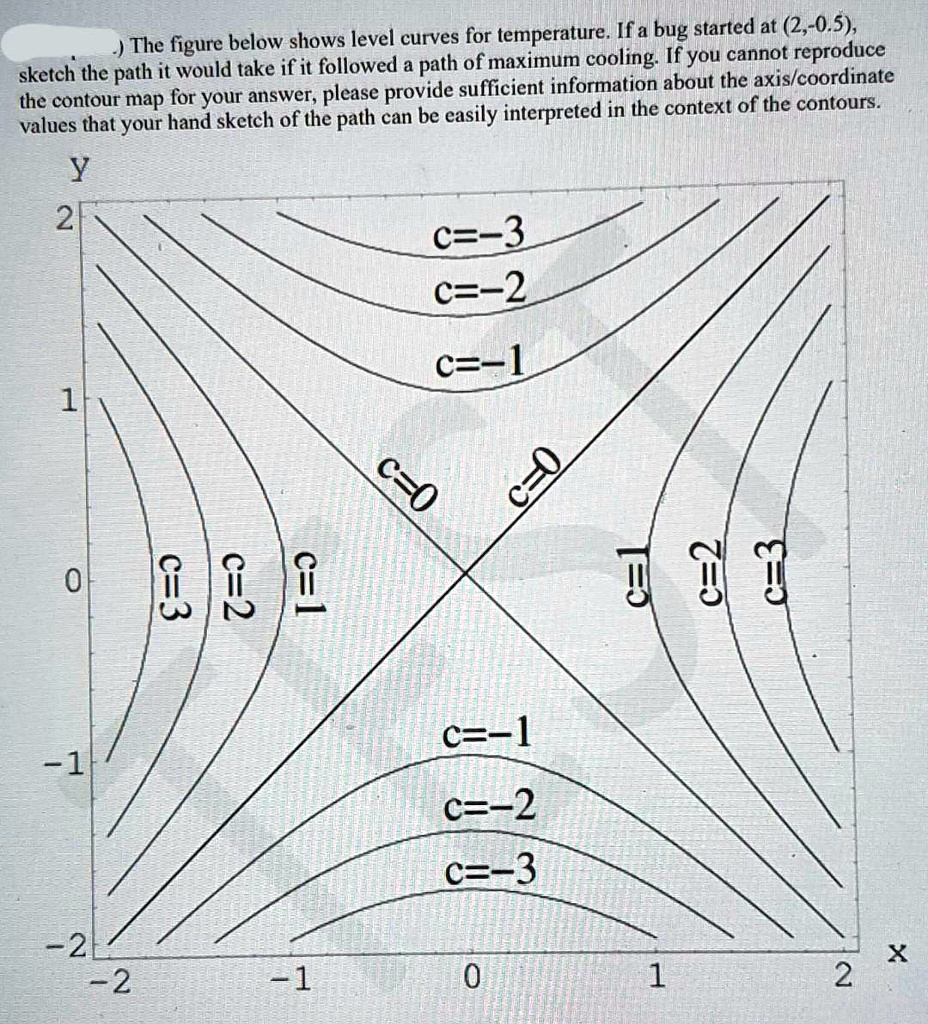 SOLVED: The figure below shows level curves for temperature. If a bug ...