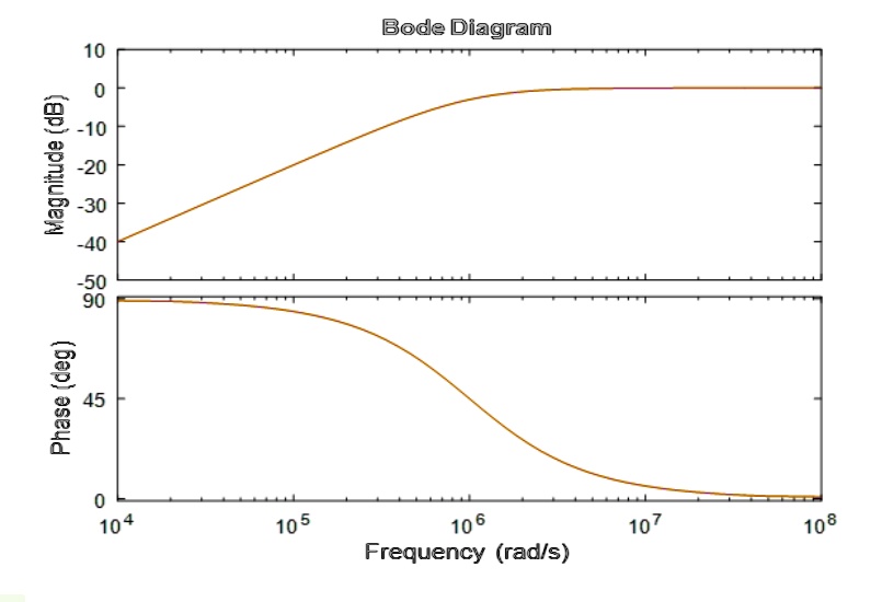SOLVED: The figure below shows a response filter. Is this a low pass or ...