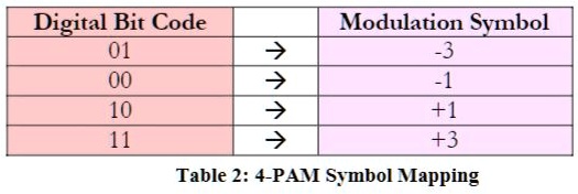 Digital Bit Code Modulation Symbol 01 00 10 11 -3 -1 +1 +3 Table 2: 4-PAM Symbol Mapping