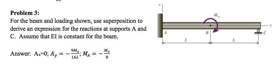 SOLVED: Problem 3: For the beam and loading shown, use superposition to derive an expression for ...