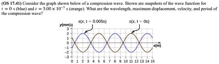 os 1741 consider the graph shown below of compression wave shown are ...