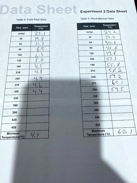 SOLVED: Graph the data from Tables 4 and 5 as two separate lines on the same graph and send the ...