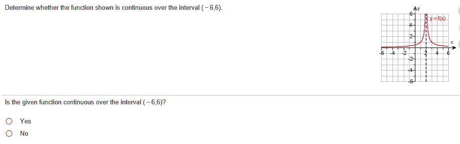 Solved Determine Whether The Function Shown Is Continuous Over The Interval 6 6 Is The