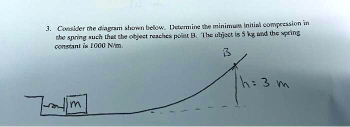 3. Consider the diagram shown below. Determine the minimum initial ...