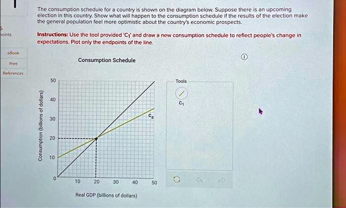 points The consumption schedule for a country is shown on the diagram ...
