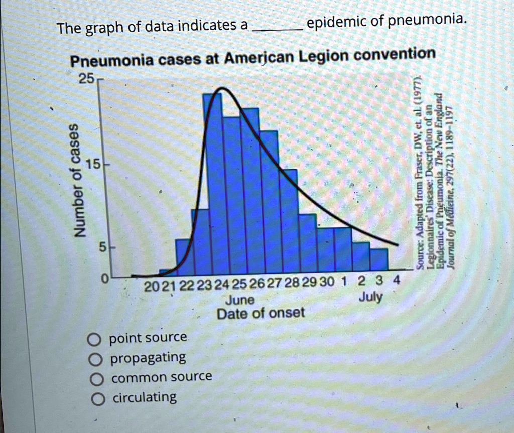 The graph of data indicates a epidemic of pneumonia. Pneumonia cases at ...