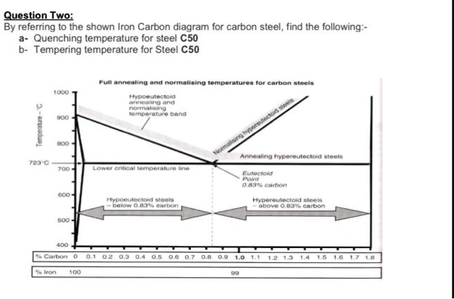 Question Two: By referring to the shown Iron Carbon diagram for carbon ...