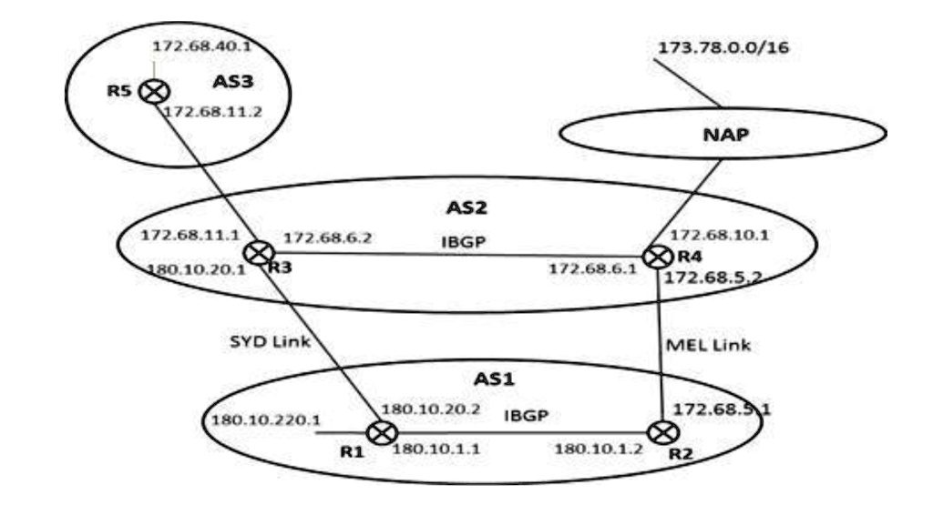 SOLVED: Consider the scenario shown below. A customer (AS1) is running ...