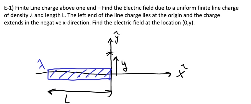 SOLVED:E-1) Finite Line charge above one end Find the Electric field ...