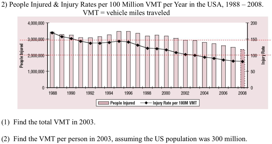 2 people injured injury rates per 100 million vmt per year in the usa ...