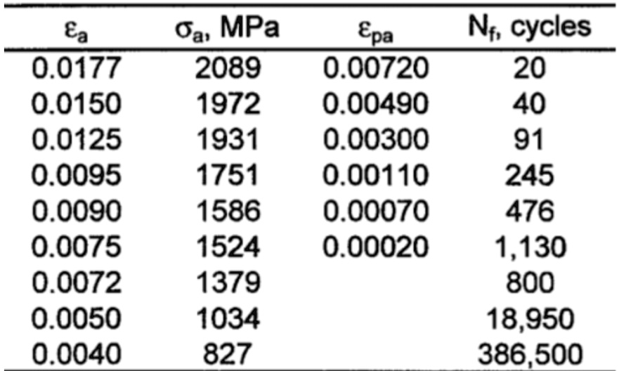 SOLVED: Data of stress, strain, and fatigue life for completely ...