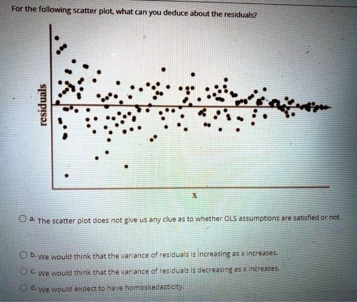 SOLVED: For the following scatter plot, what can you deduce about the ...