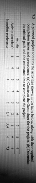SOLVED: Immediate predecessor Activity time (days) 7.2 Activity the ...