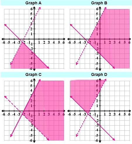 SOLVED: 'Which graph shows the solution to this system of inequalities? y 2x + 4 y > -x - 3 ...