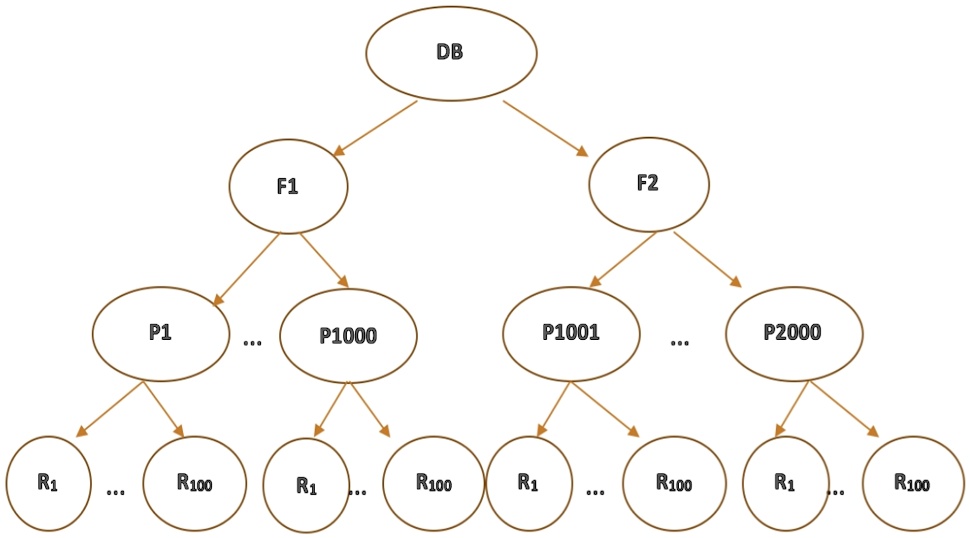 SOLVED: Consider a multi-granularity locking protocol (with lock modes ...