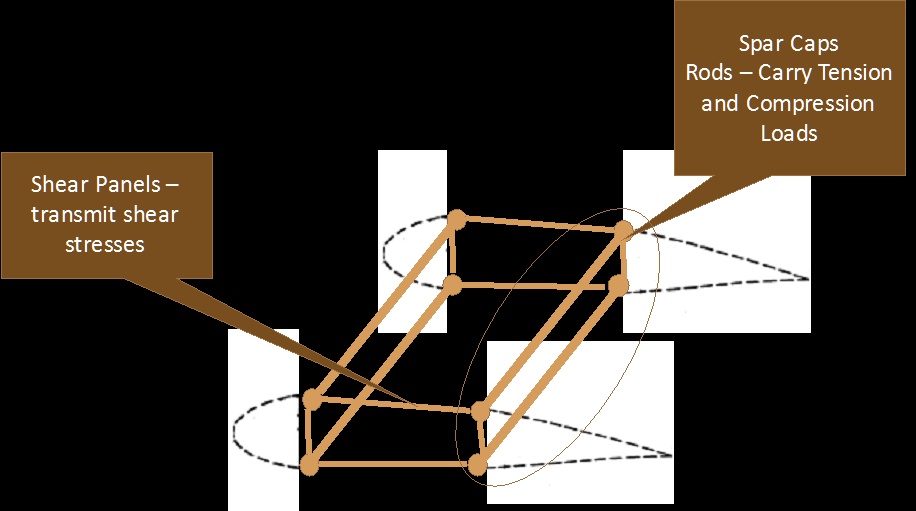 SOLVED: Consider the section of the box beam surrounded by the blue ...