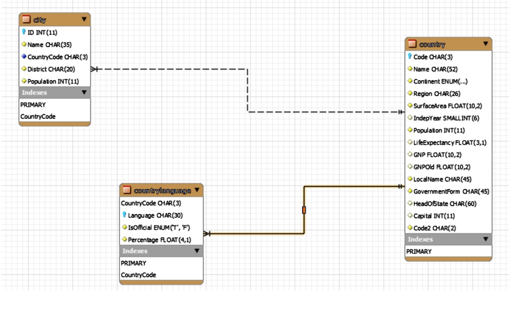 1 Write A Sql Query That Shows All Records That Have Missing Null Values For Indepyear Gnpold