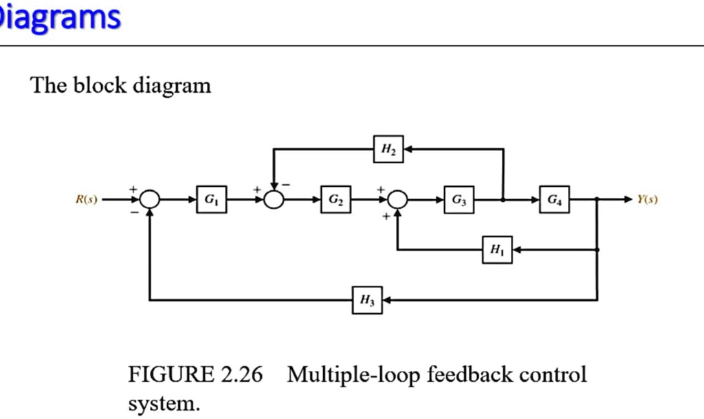 Diagrams The block diagram FIGURE 2.26 Multiple-loop feedback control ...