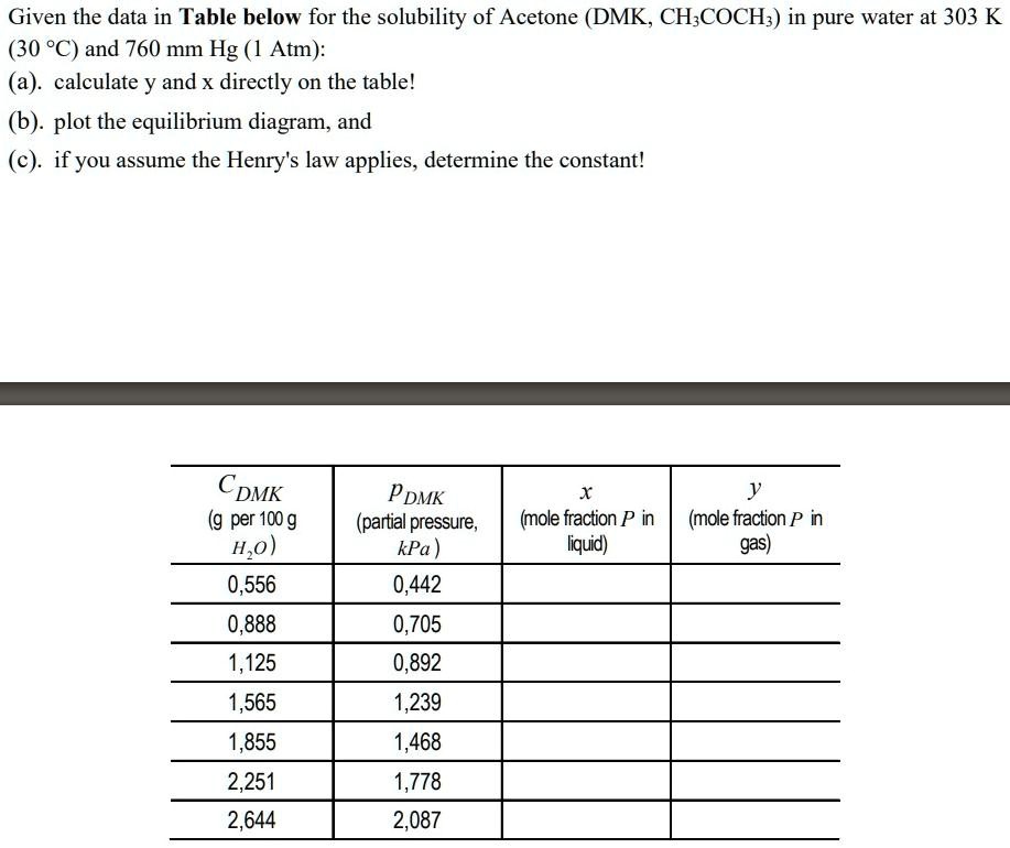 SOLVED: Given the data in Table below for the solubility of Acetone DMK ...