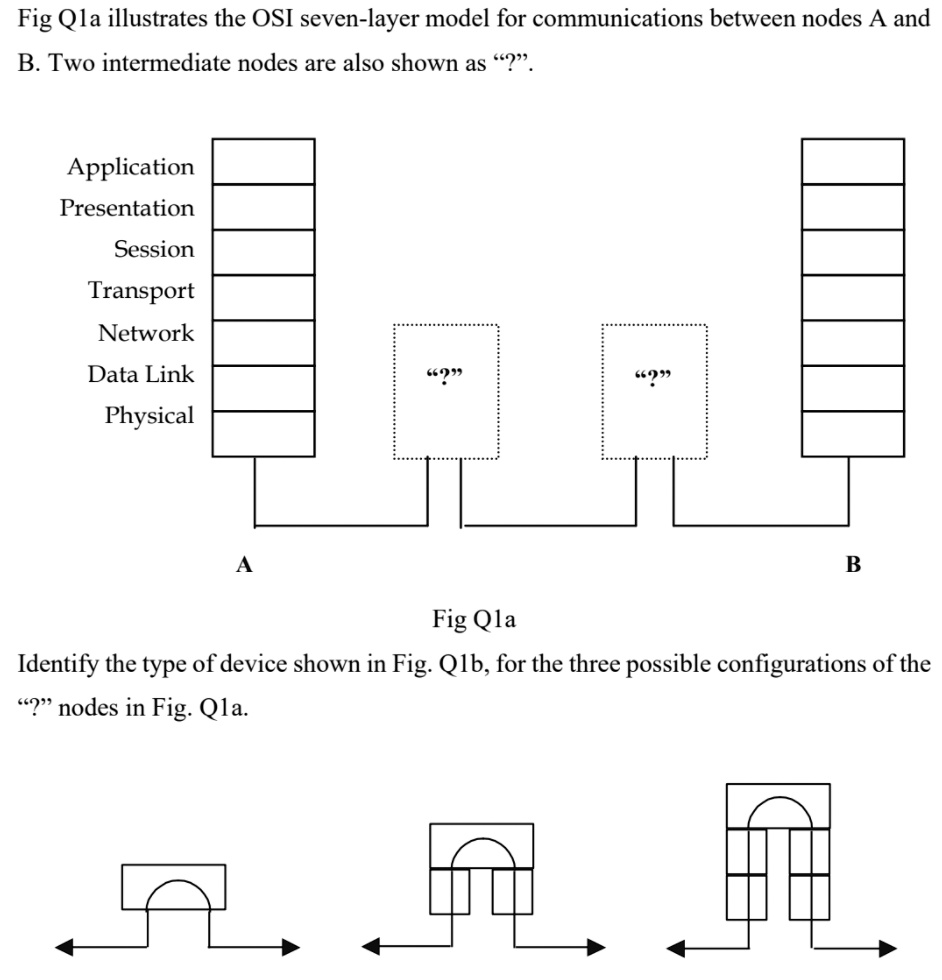 Fig Qla illustrates the OSI seven-layer model for communications ...