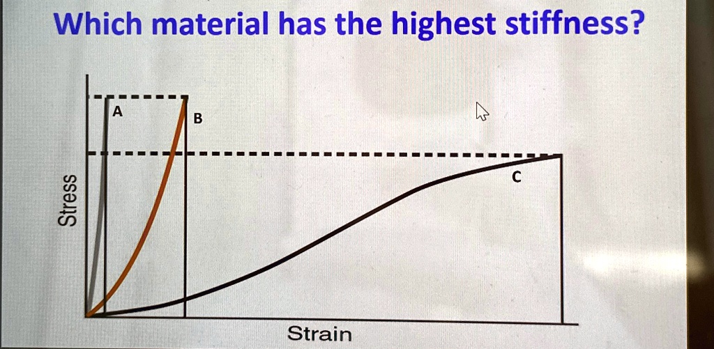 SOLVED: Which material has the highest stiffness? Which material has ...