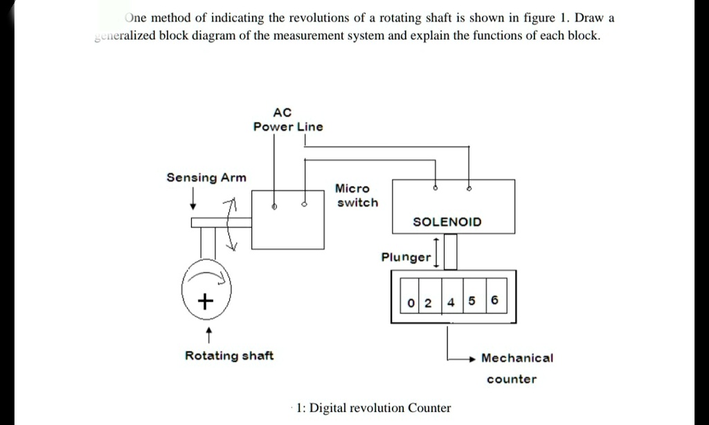 SOLVED: One method of indicating the revolutions of a rotating shaft is ...