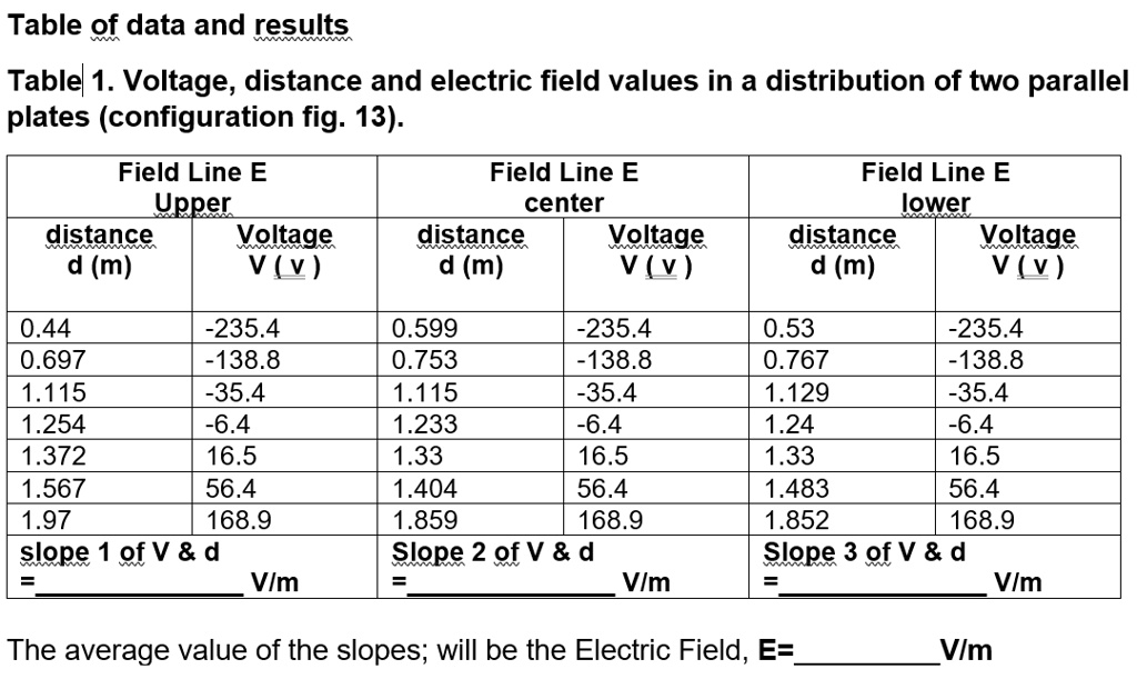 table of data and results tablel 1 voltage distance and electric field ...