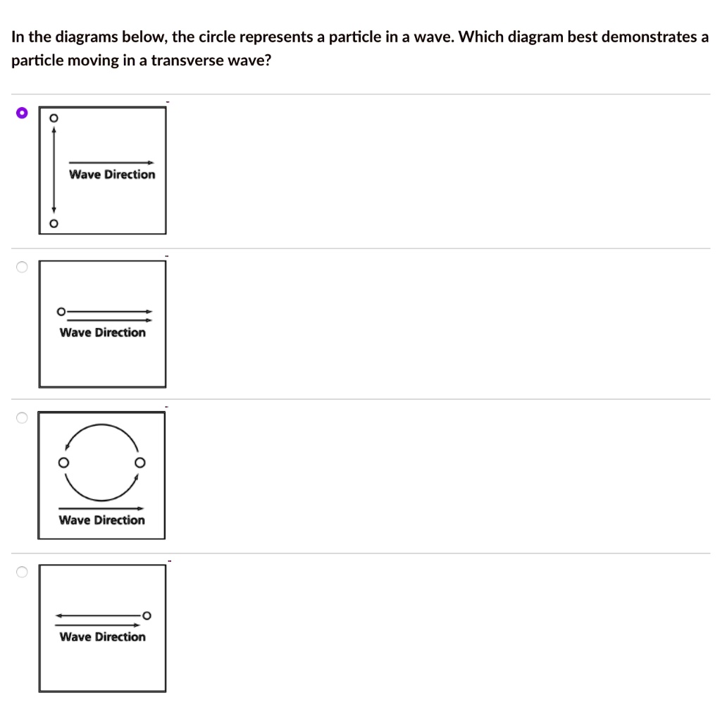 In the diagrams below, the circle represents a particle in a wave ...