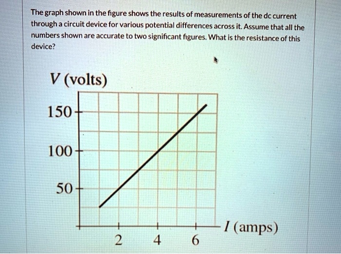 SOLVED: The graph shown in the figure shows the results of measurements ...