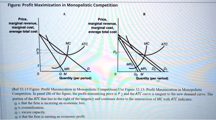 Figure: Profit Maximization in Monopolistic Competition Price, marginal ...