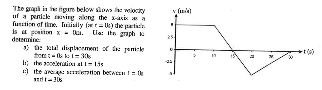 SOLVED: The graph in the figure below shows the velocity of particle moving along the X-axis as ...