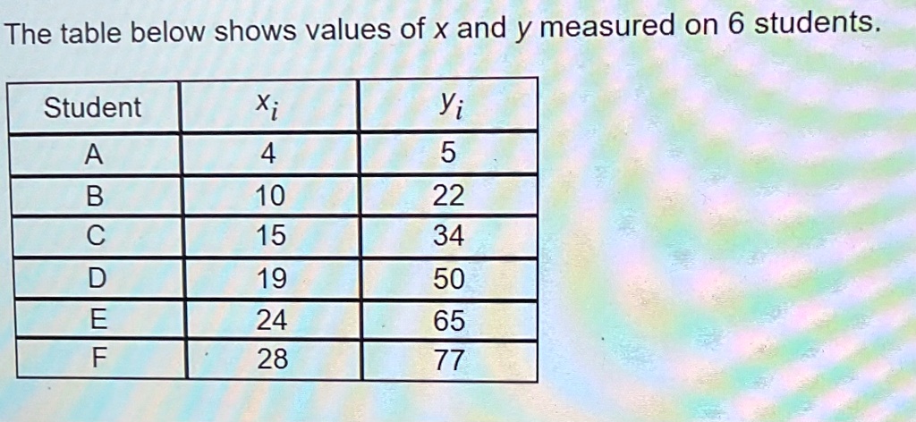 The table below shows values of x and y measured on 6 students. Student xi yi A 4 5 B 10 22 C 15 ...