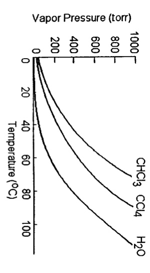 SOLVED: The graph shows the effect of temperature on the vapour pressure of three liquids ...