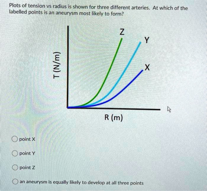 plots of tension vs radius is shown for three different arteries at ...