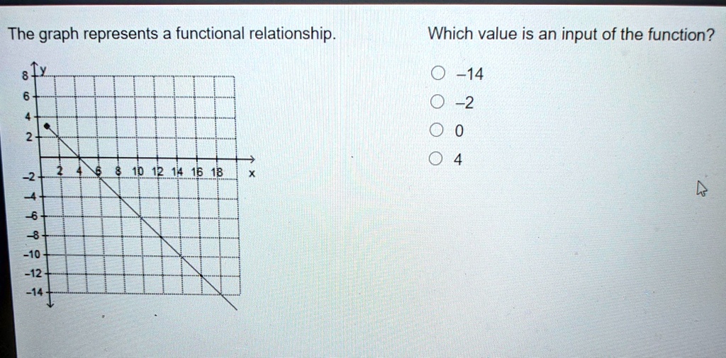 'The graph represents a functional relationship. (View Graph) Which ...