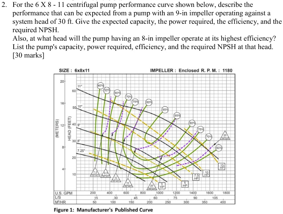 SOLVED: 2. For the 6 X 8 - 11 centrifugal pump performance curve shown ...