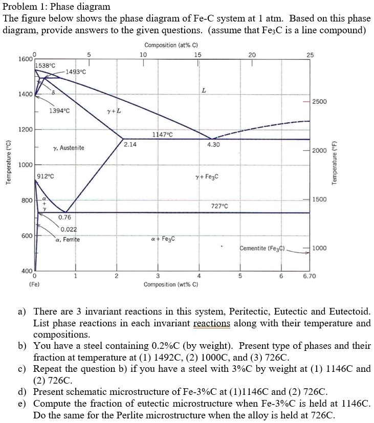 Problem 1: Phase diagram The figure below shows the phase...